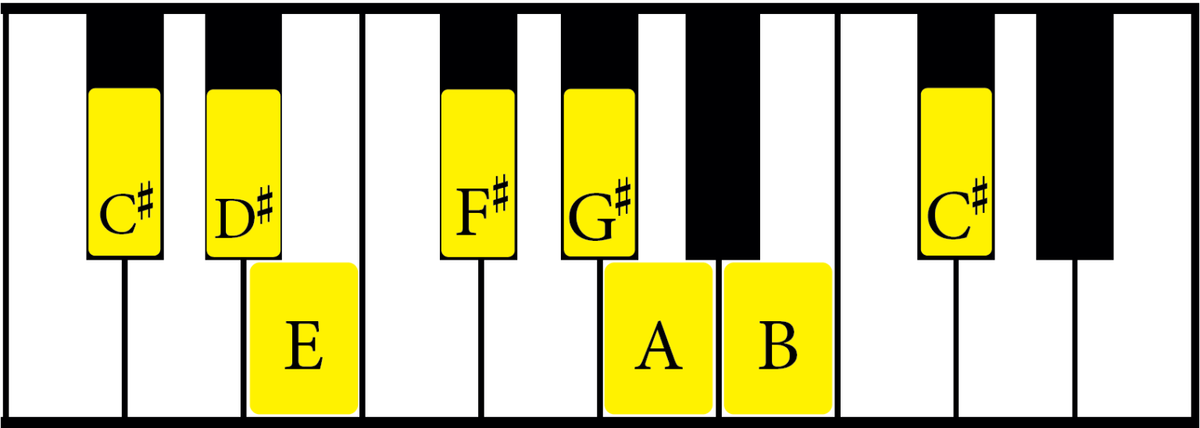 The C sharp Minor Scale: A Complete Guide - Music Theory