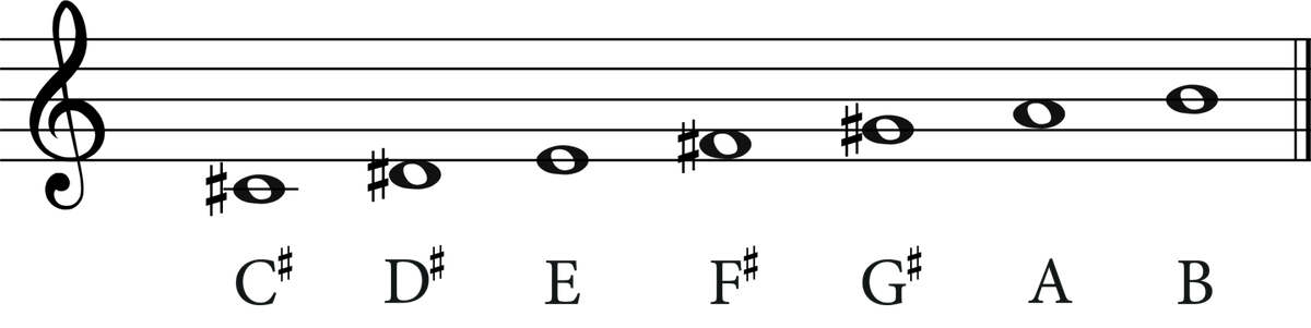 The C sharp Minor Scale: A Complete Guide - Music Theory