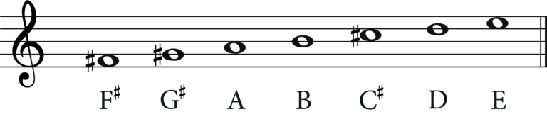 The F Sharp Minor Scale: A Complete Guide - Music Theory