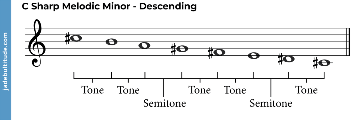 The C Sharp Melodic Minor Scale: A Music Theory Guide