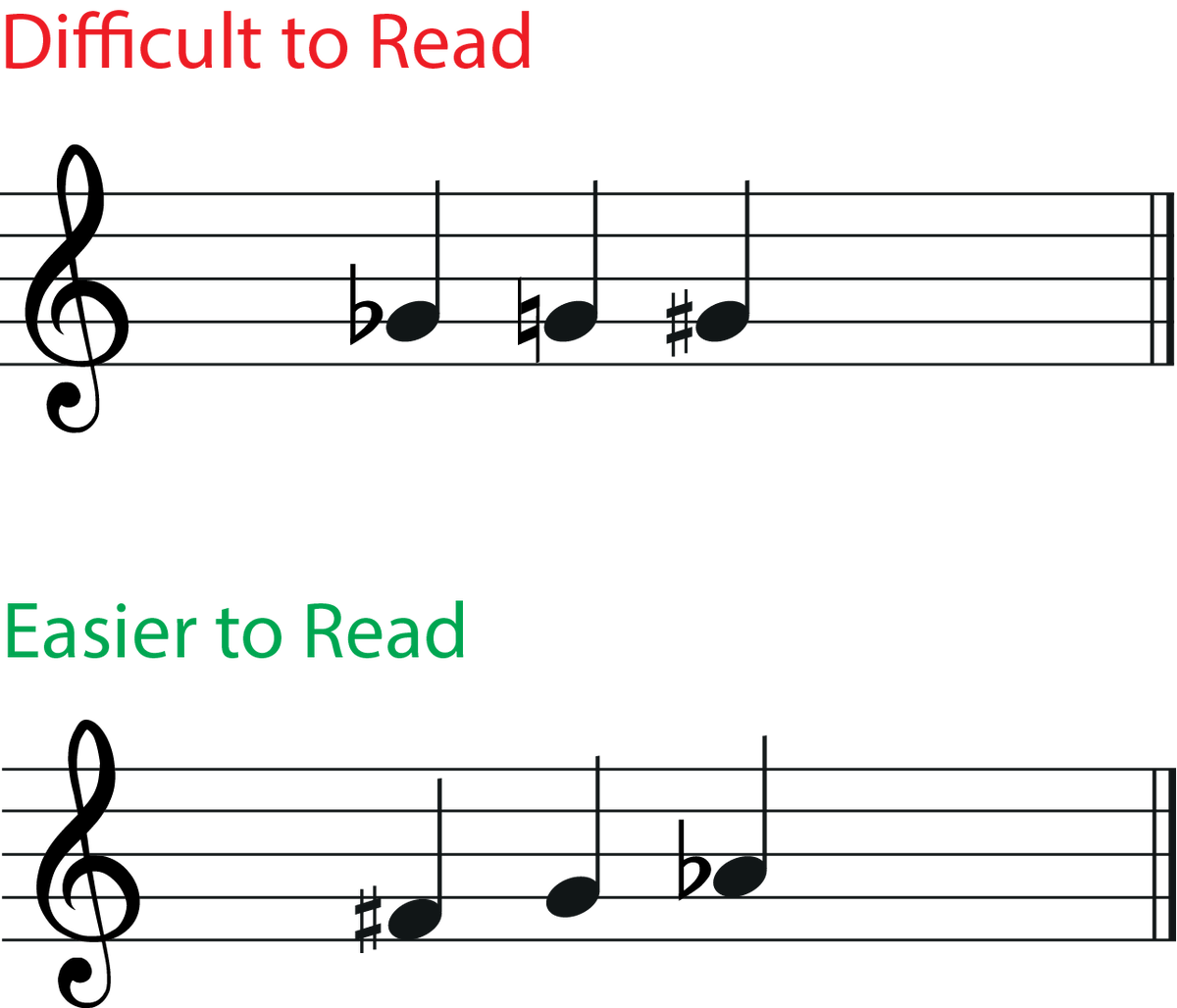 The Flat Sign in Music - What is it and how is it used The Flat Sign in Music - What is it and how is it used
