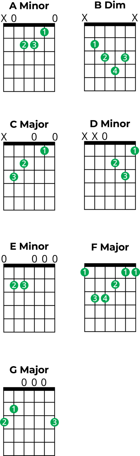 Mastering Chords In A Minor A Music Theory Guide