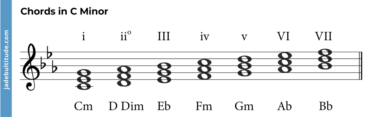 Mastering Chords in C Minor: A Music Theory Guide Mastering Chords in C Minor: A Music Theory Guide