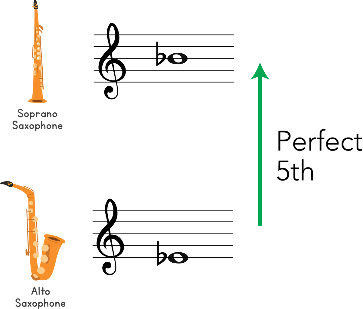 Transposition For Alto Sax A Music Theory Guide