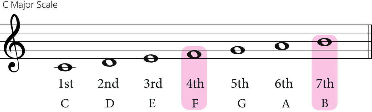 C Major Pentatonic Scale: A Guide for Guitarists