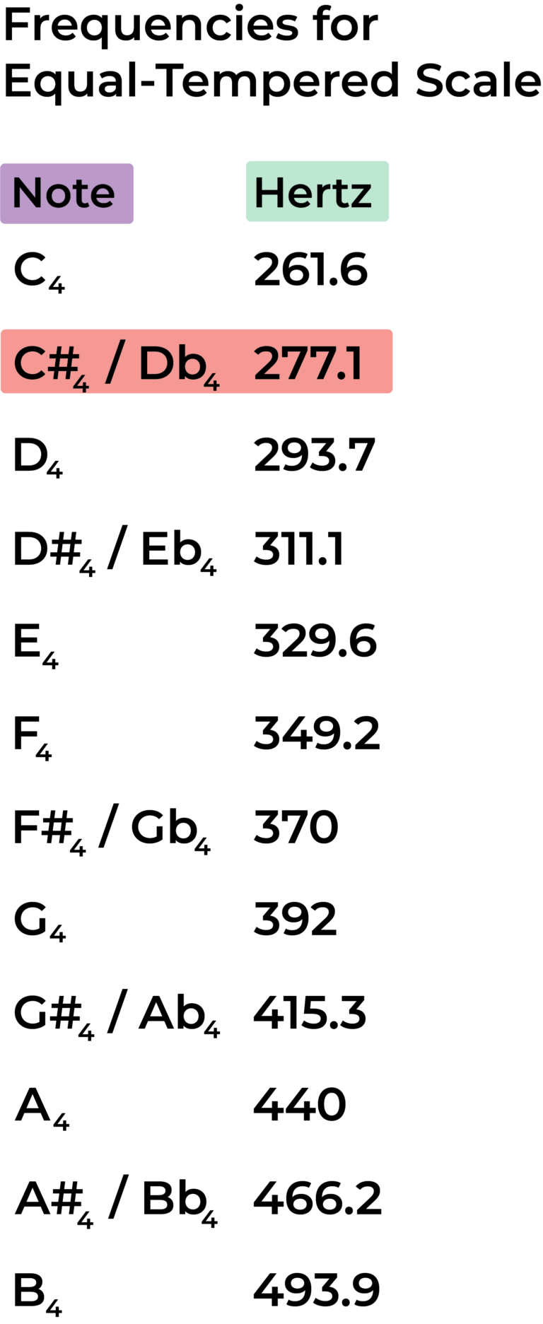 C Sharp Music Note: The Complete Guide To The Note and Key